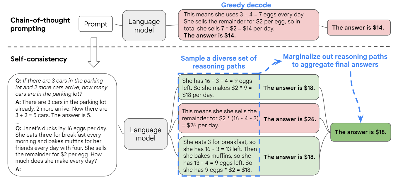 论文阅读:Self-Consistency Improves Chain of Thought Reasoning in Language ... 论文阅读:Self-Consistency Improves Chain of Thought Reasoning in Language ...